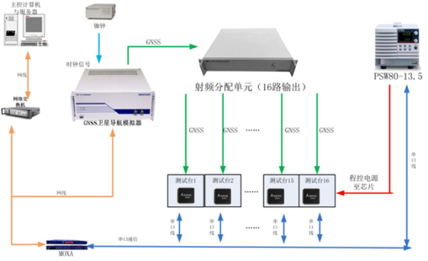 GNSS/RDSS芯片测试解决方案 - 深圳市赛伦北斗科技有限责任公司